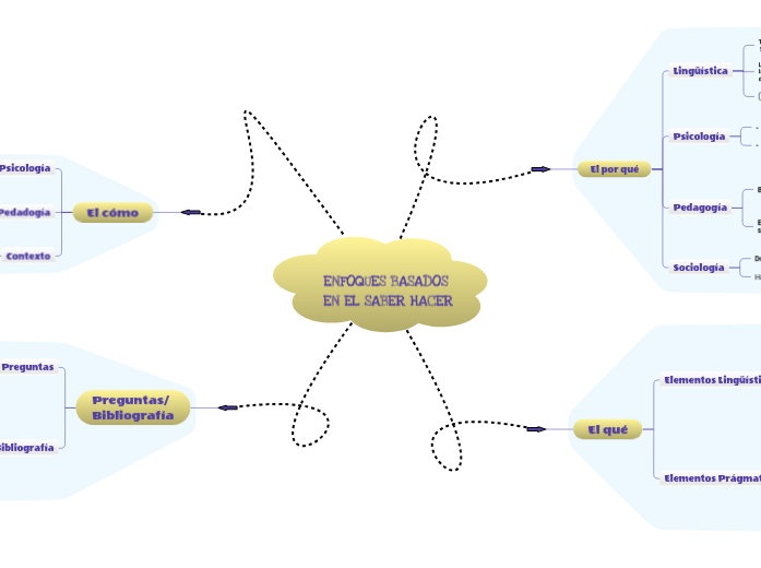 ENFOQUES BASADOS EN EL SABER HACER - Mind Map